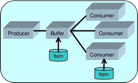 Vl Diagram Modeling One State Of The Producer Consumer Model