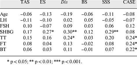 Zero Order Correlations Between Age And Sss And Partial Correlations Download High