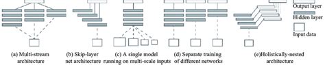 Illustration Of Different Multi Scale Deep Learning Architecture