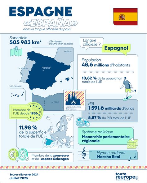 Espagne Politique Relations Avec Lue Géographie Economie