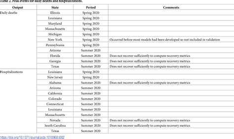 Table 2 From Validation Framework For Epidemiological Models With