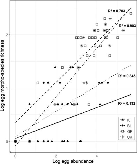 simple linear regression indicating the relationship between egg