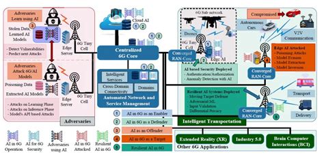 ai and 6g security opportunities and challenges netslab
