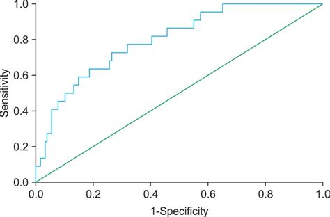 Receiver Operating Characteristics Roc Curve Using Multiple Cutoff