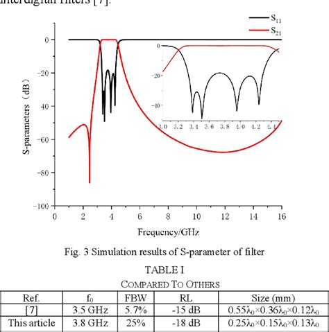 table i from design of a miniaturized interdigital cavity filter