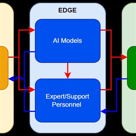 Visualisation Of The Proposed Architecture Download Scientific Diagram