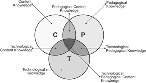 The Framework Of Technological Pedagogical Content Knowledge Tpck
