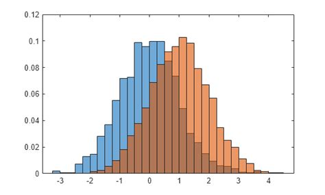 Histogram Histogram Plot Matlab