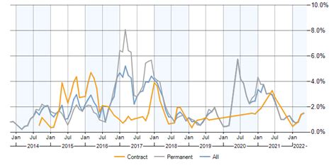 Aspnet Web Api Contracts In Wales Co Occurring Skills And Contractor Rates It Jobs Watch
