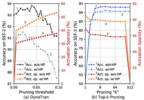 Accuracy On The Sst 2 Task And Activation Sparsity With A Pruning Download Scientific Diagram
