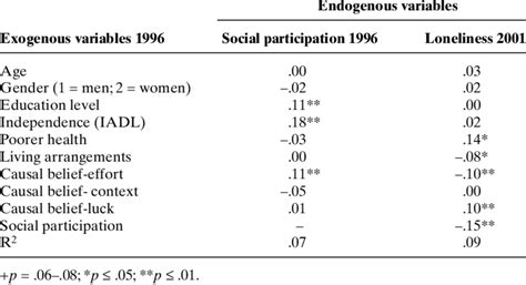 Sem Path Coefficients For The Longitudinal Model N 688 Download Table