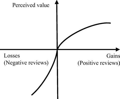 The Value Function In Prospect Theory Download Scientific Diagram