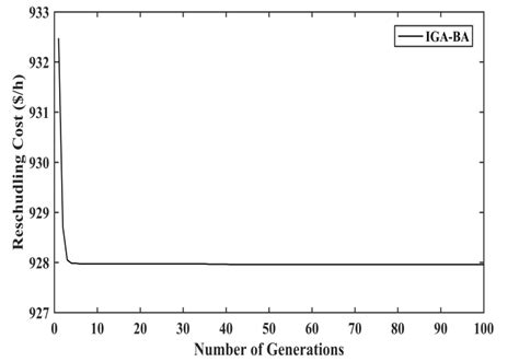 Cost Minimization For 33 Bus System Deploying Iga Ba Download
