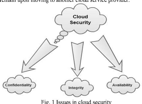 Figure 1 From Data Security In Cloud Computing Using Cramer Shoup