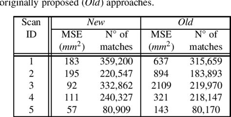 Table 2 From Automated Recognition Of 3d Cad Model Objects In Laser Scans And Calculation Of As