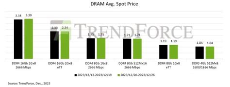 Insights Memory Spot Price Update Modest Dram Increase Nand Flash