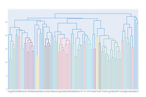 Clustering Youtube Comments Using Ollama Embeddings Mark Needham
