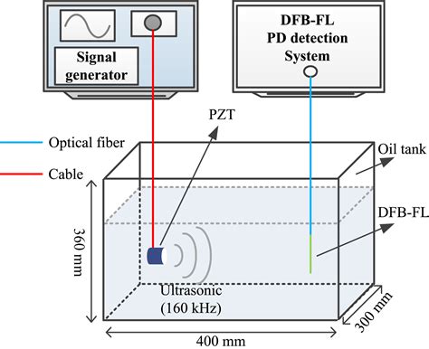 Improved Demodulation Method For Fibre Optic Sensors Applied In