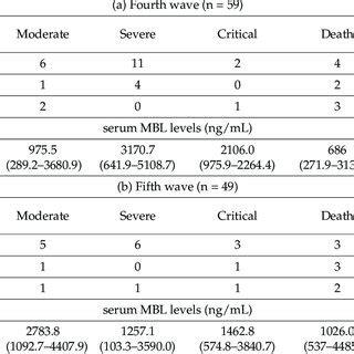 Comparison Between Each MBL Genotype And Serum MBL Levels The Numbers Download Scientific