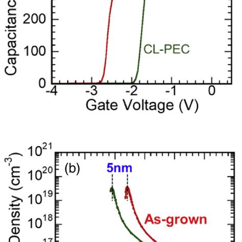 A C V Characteristics Of Algan Gan Schottky Diode With And Without