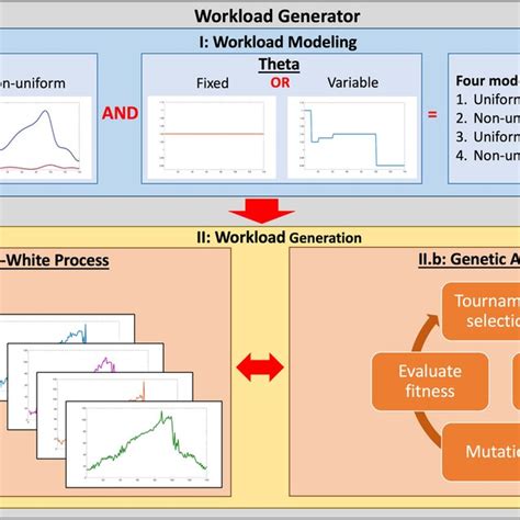 proposed workload generator scheme download scientific diagram