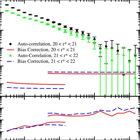 Comparison Of The Galaxy Auto Correlation And Its Errors To The Download Scientific Diagram