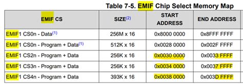 Tms320f28p650sh Emif Cs2 Cs3 Cs4 Async Address Space C2000
