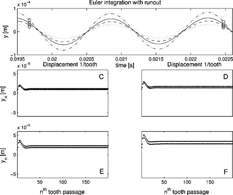 Euler Integration Results For Down Milling Cases C D E F… Of Fig 6