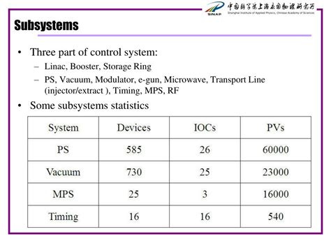 Ppt Status Of Ssrf Control System Powerpoint Presentation Free Download Id 4247848