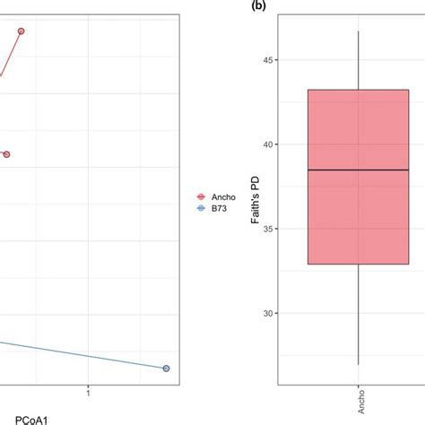 A Principal Coordinate Analysis Was Performed And Pcoa1 And Pcoa2