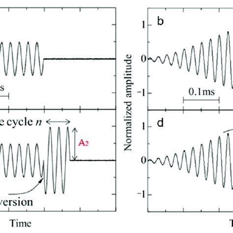 Ultrasonic Waveform A Conventional Driving Signal And B Its Download Scientific Diagram