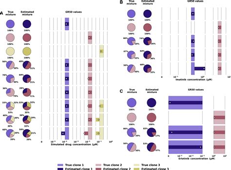 phenotypic deconvolution in heterogeneous cancer cell populations using