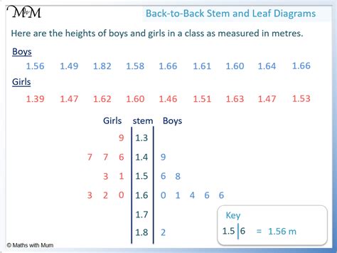 How To Make And Read Back To Back Stem And Leaf Plots Maths With Mum