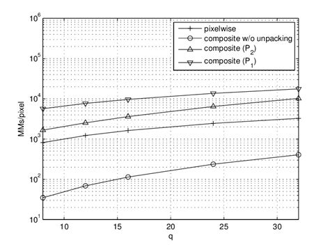 computational complexity of the swe scenarios at different required