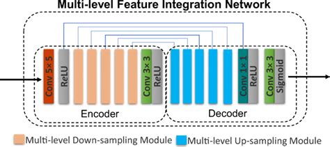 Structure Of Multi Level Feature Integration Network Download High