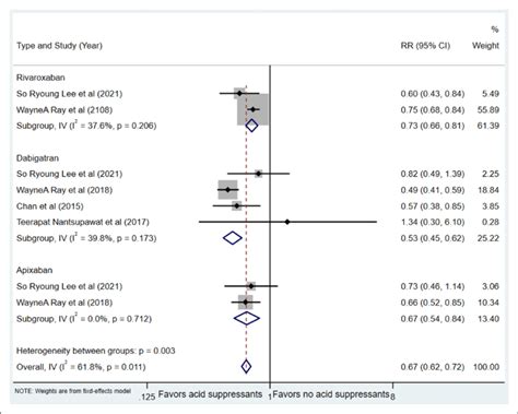 Forrest Plot For Subgroup Analysis Based On The Types Of Noacs