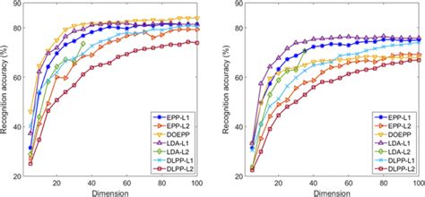 Recognition Accuracy Versus Feature Dimension On Ar Database For Left