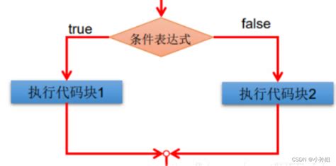 03—js条件语句和循环语句 Csdn博客
