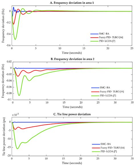 Dynamic Response Of The System With Different Controllers Under