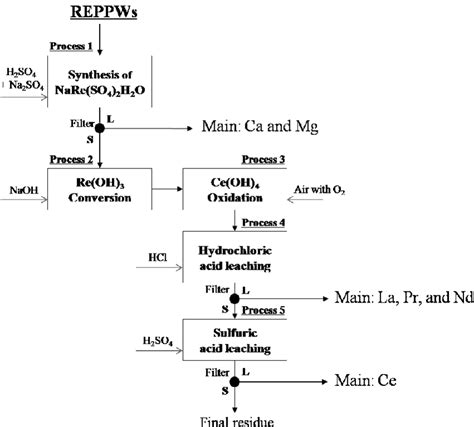 Schematic Flow Diagram For Separation Of Rare Earth Elements From Rare Download Scientific