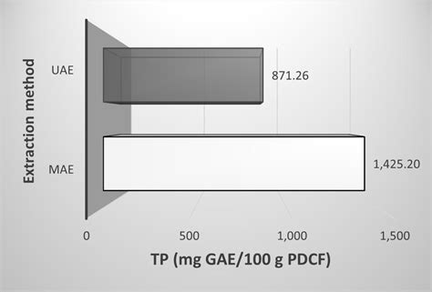 Comparison Of Maximum Value Of Total Phenolic Content TPC Obtained Download Scientific