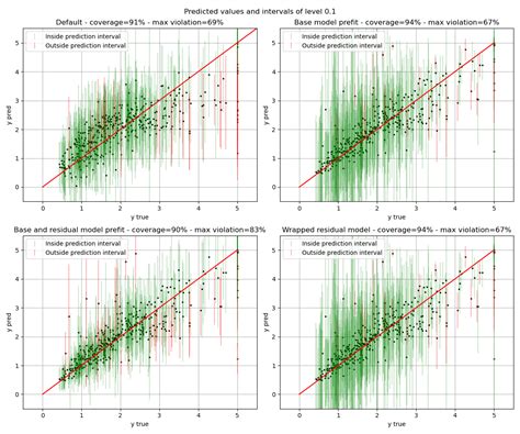 Tutorial For Residual Normalised Score — Mapie 070 Documentation