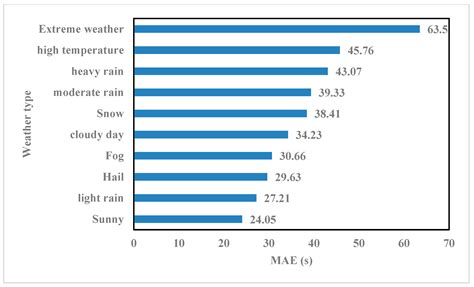 A Spatio Temporal Schedule Based Neural Network For Urban Taxi Waiting Time Prediction