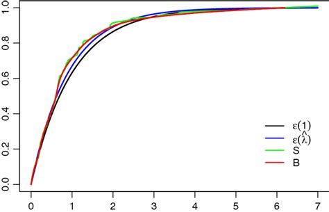 Different D F S Estimators When The True Model Is Exponential