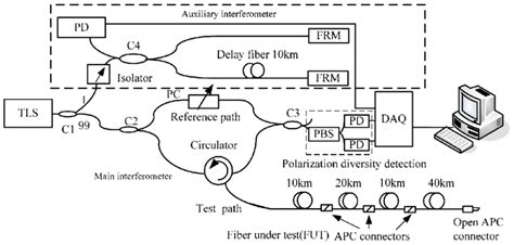 configuration of the ofdr system the main interferometer is a modified