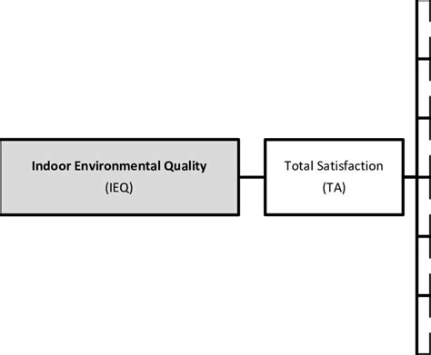 Assessment Scheme Of Indoor Environmental Quality Ieq Download Scientific Diagram