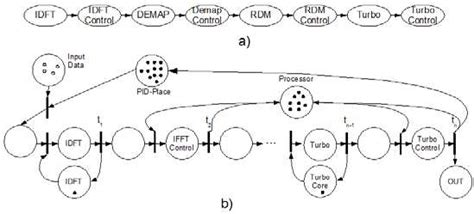 A Application Graph For The Lte Application B Sketch Of The Tcpn
