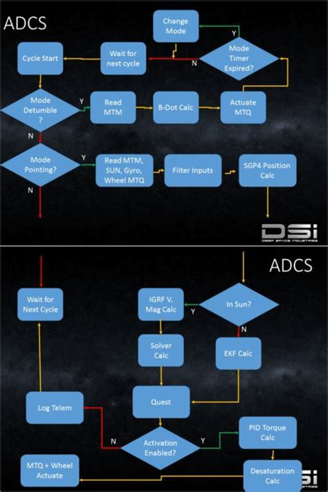 adcs task functional flow diagram download scientific diagram