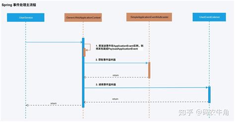 spring事件监听：如何接收list ？ 知乎