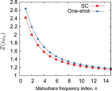 Renormalization Function Ziωn As A Function Of The Matsubara